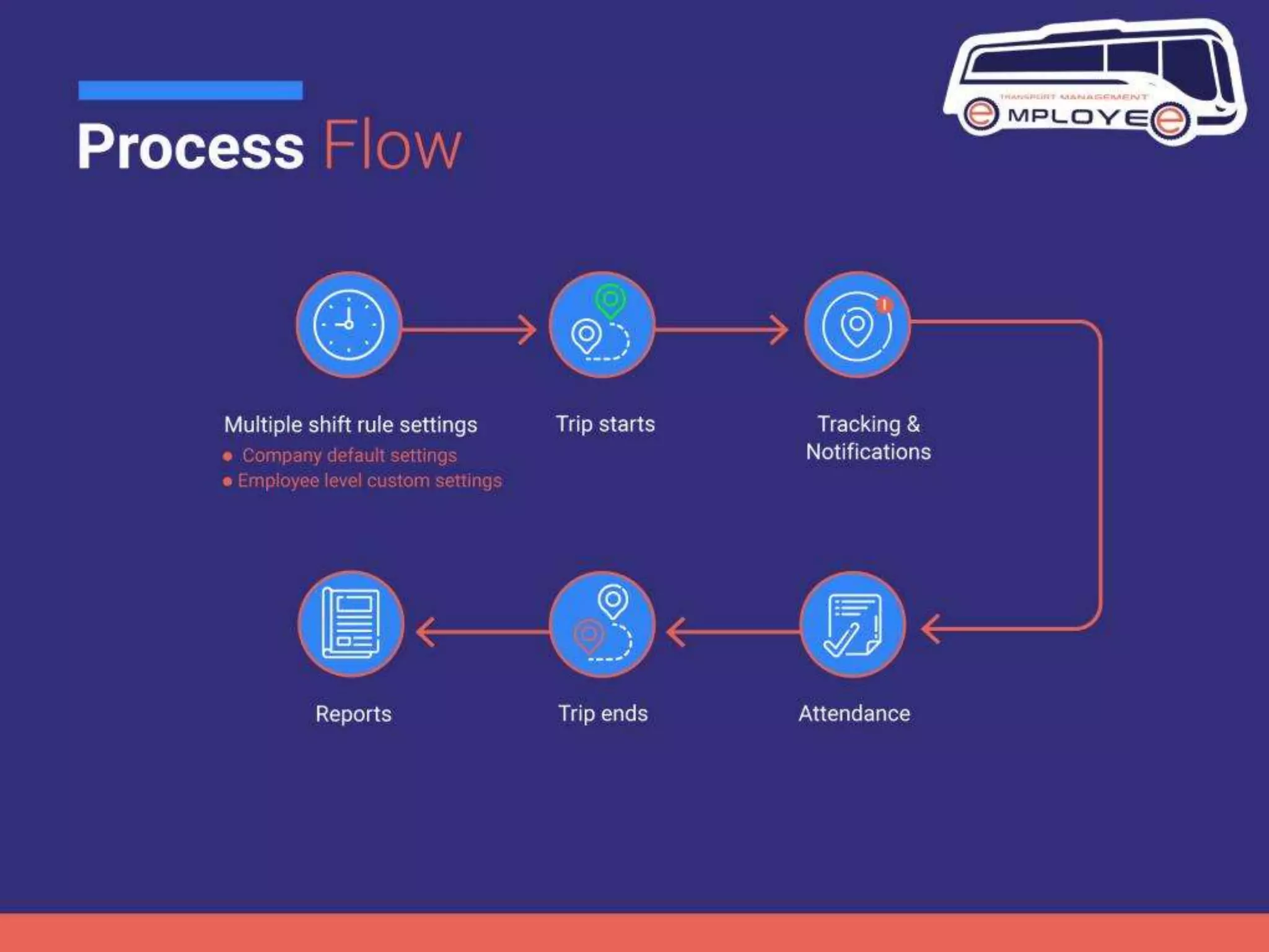 Employee Transportation Management System with Artificial Intelligence ...