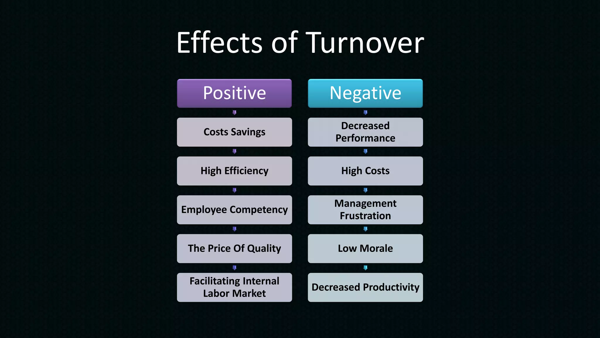 Assessing Employee Turnover | PDF