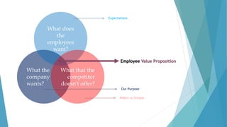 Employee Value Proposition | PPTX