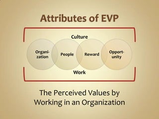 Employee Value Proposition Blog Version | PPTX