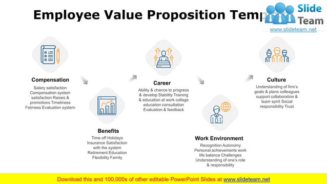 Employee Value Proposition Framework PowerPoint Presentation Slides | PPT