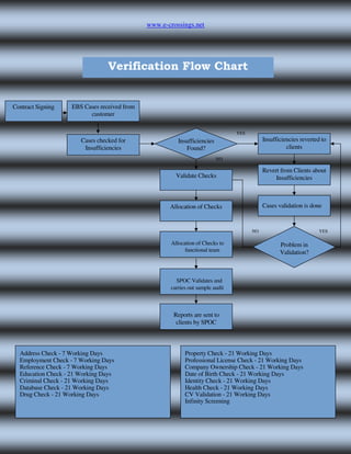 Employee Verification Checks | PDF
