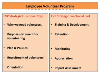 Employee volunteering program | PPT