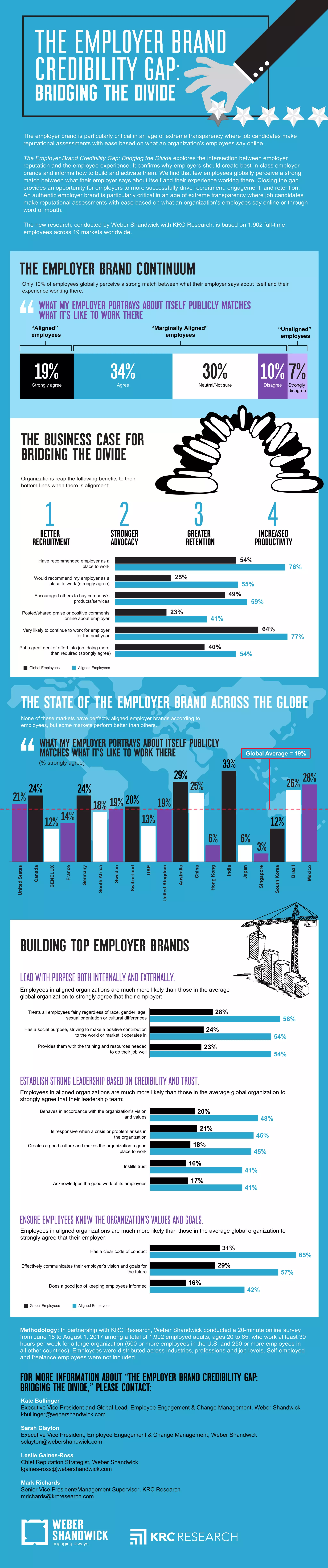 Employer Brand Credibility Gap - infographic | PDF