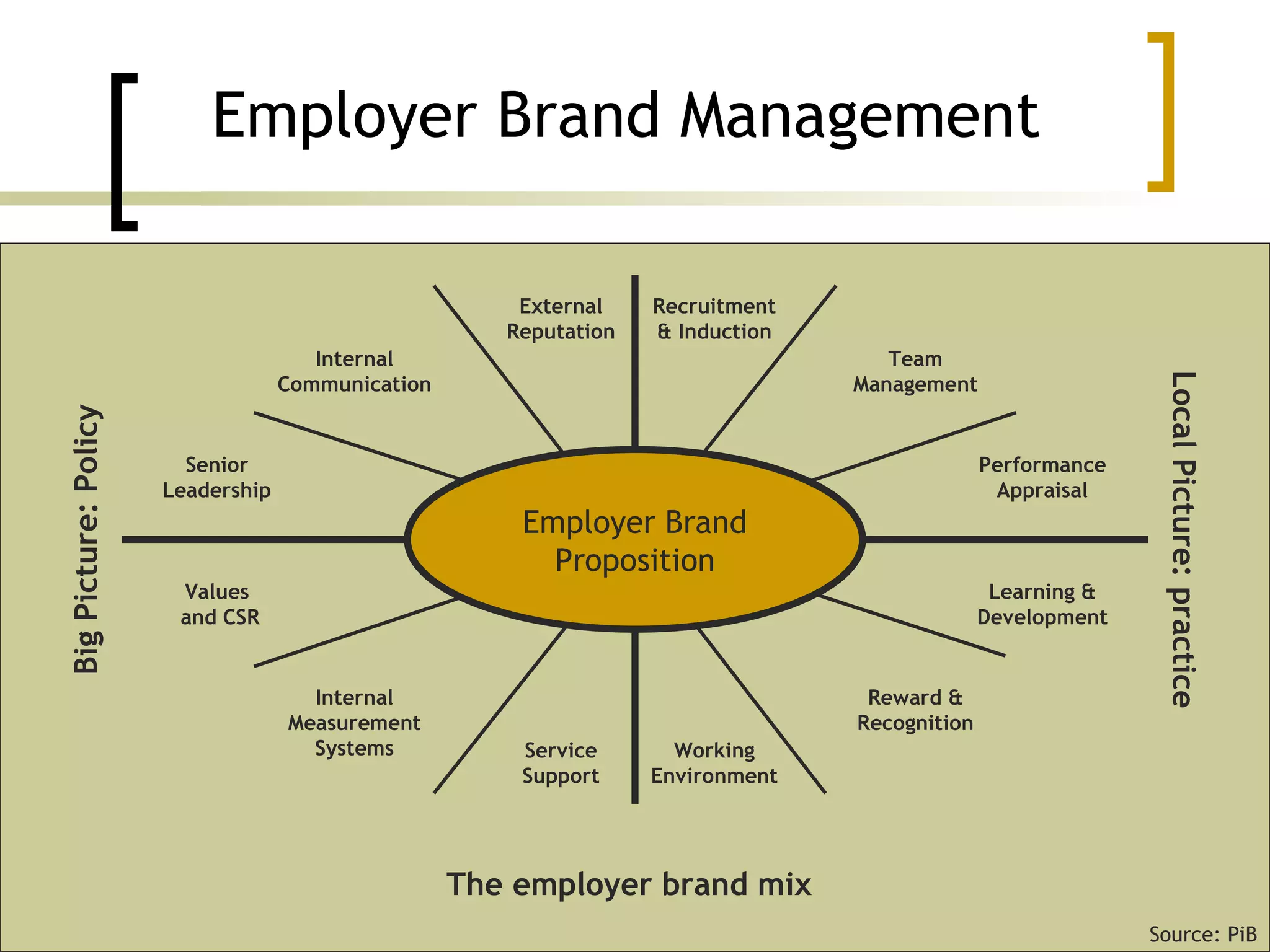 Employer branding | PPS