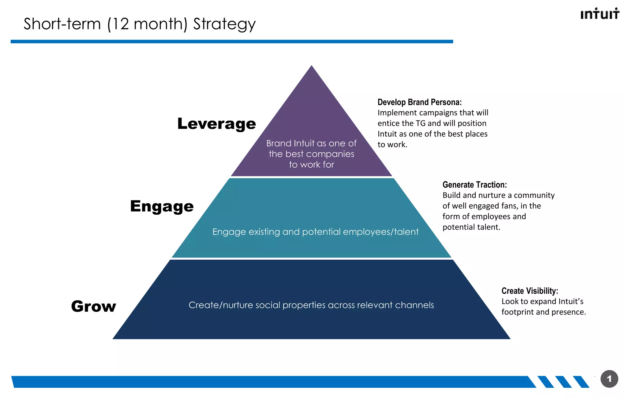 Social Media Plan/Strategy Template (created for Intuit) | PPTX ...
