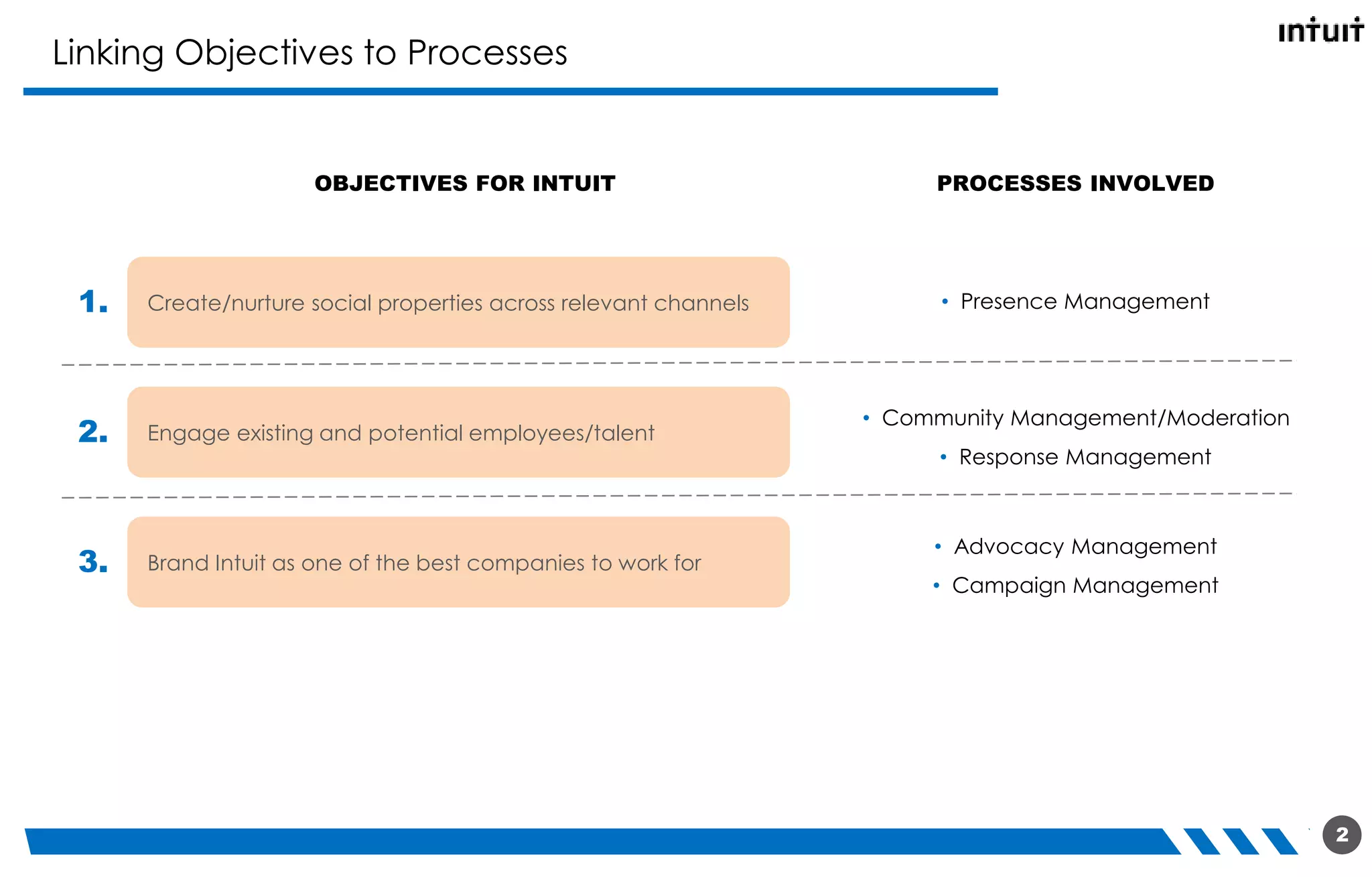 Social Media Plan/Strategy Template (created for Intuit) | PPTX ...
