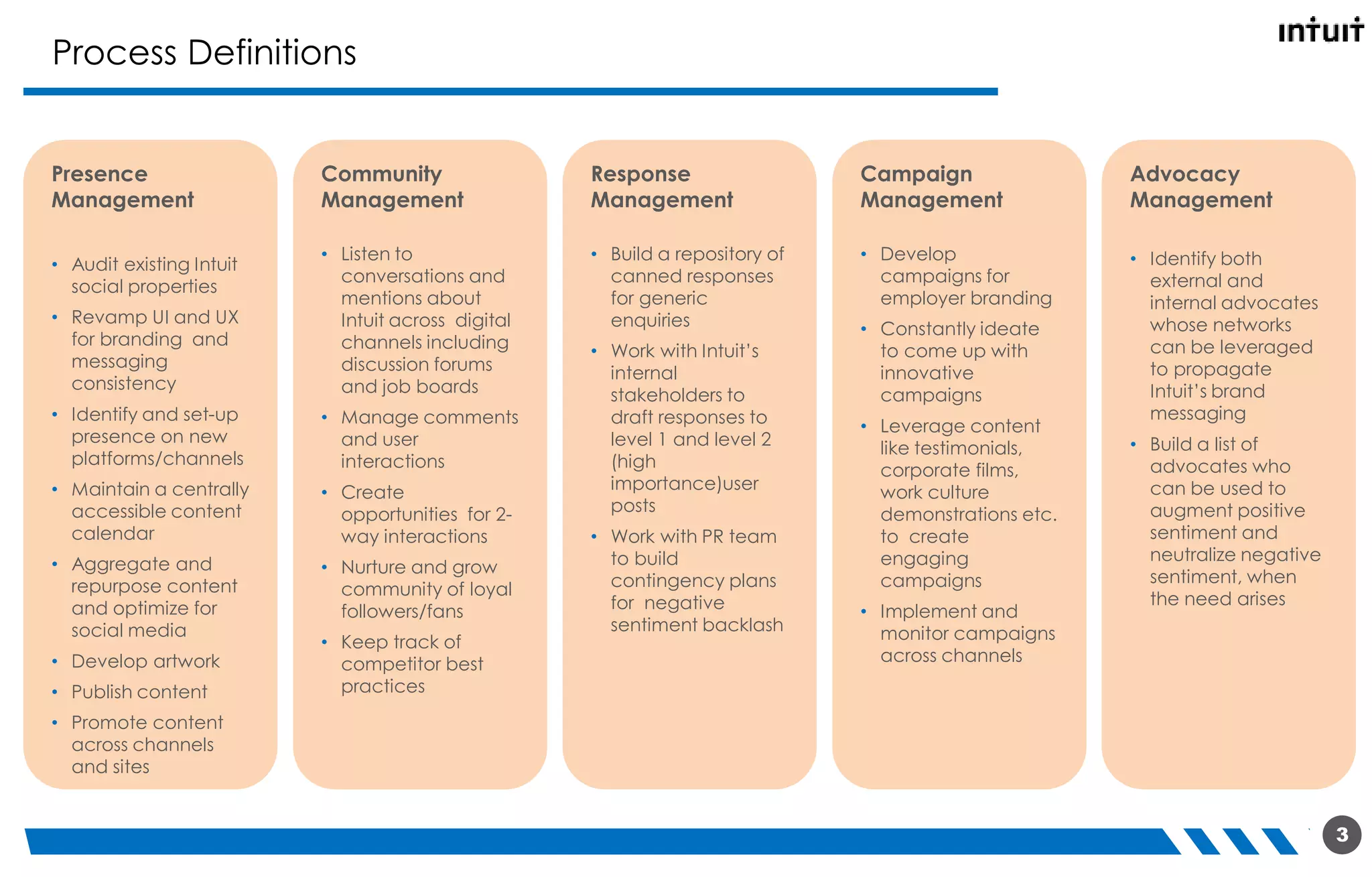 Social Media Plan/Strategy Template (created for Intuit) | PPTX ...