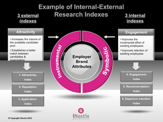 Employer Branding Research Methodology | PPT