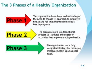 Employer Health Asset Mgt Roadmap | PPT