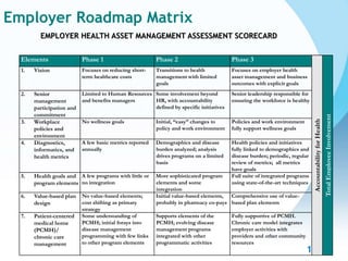 Employer Health Asset Mgt Roadmap | PPT