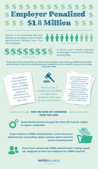 Employer Penalized $1.8 Million for COBRA violation | PDF