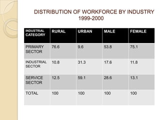 Employment ( GROWTH INFORMALISATION AND OTHER ISSUES) | PPTX