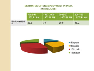 Employment ( GROWTH INFORMALISATION AND OTHER ISSUES) | PPTX
