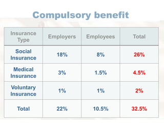 Employment welfare | PPTX | Economy | Business and Finance