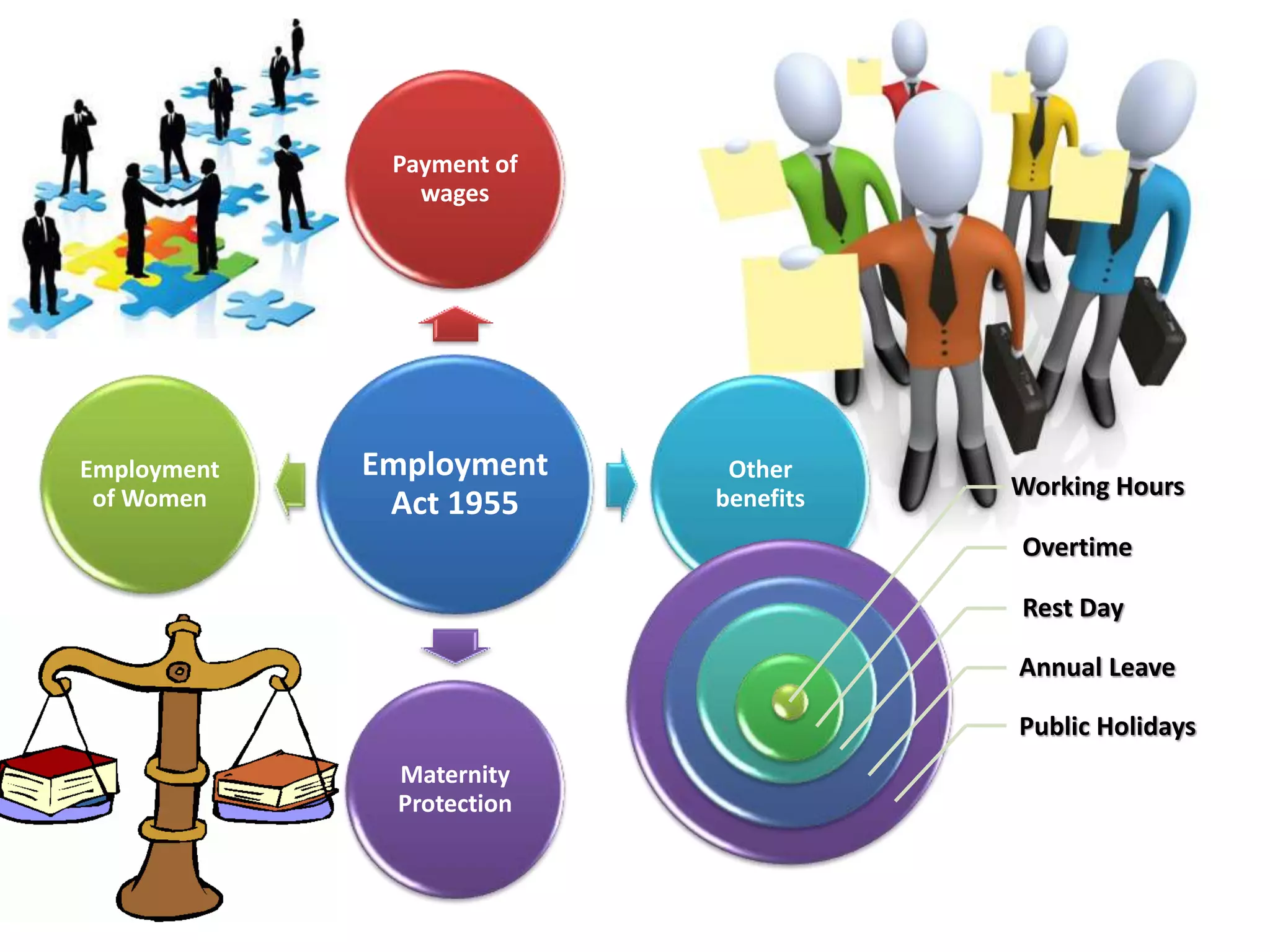 Understanding Employment Act & Industrial Relation Act in Malaysia | PPTX