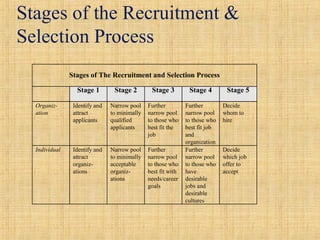 Employment and selection process by Arthur Marshall | PPT