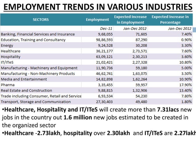 Employment trends in india | PDF