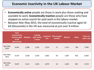 Employment unemployment | PPTX