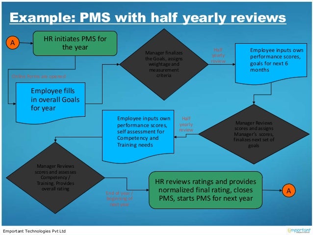 Em pms process 02