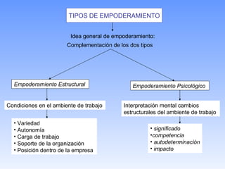 Empoderamiento | PPT