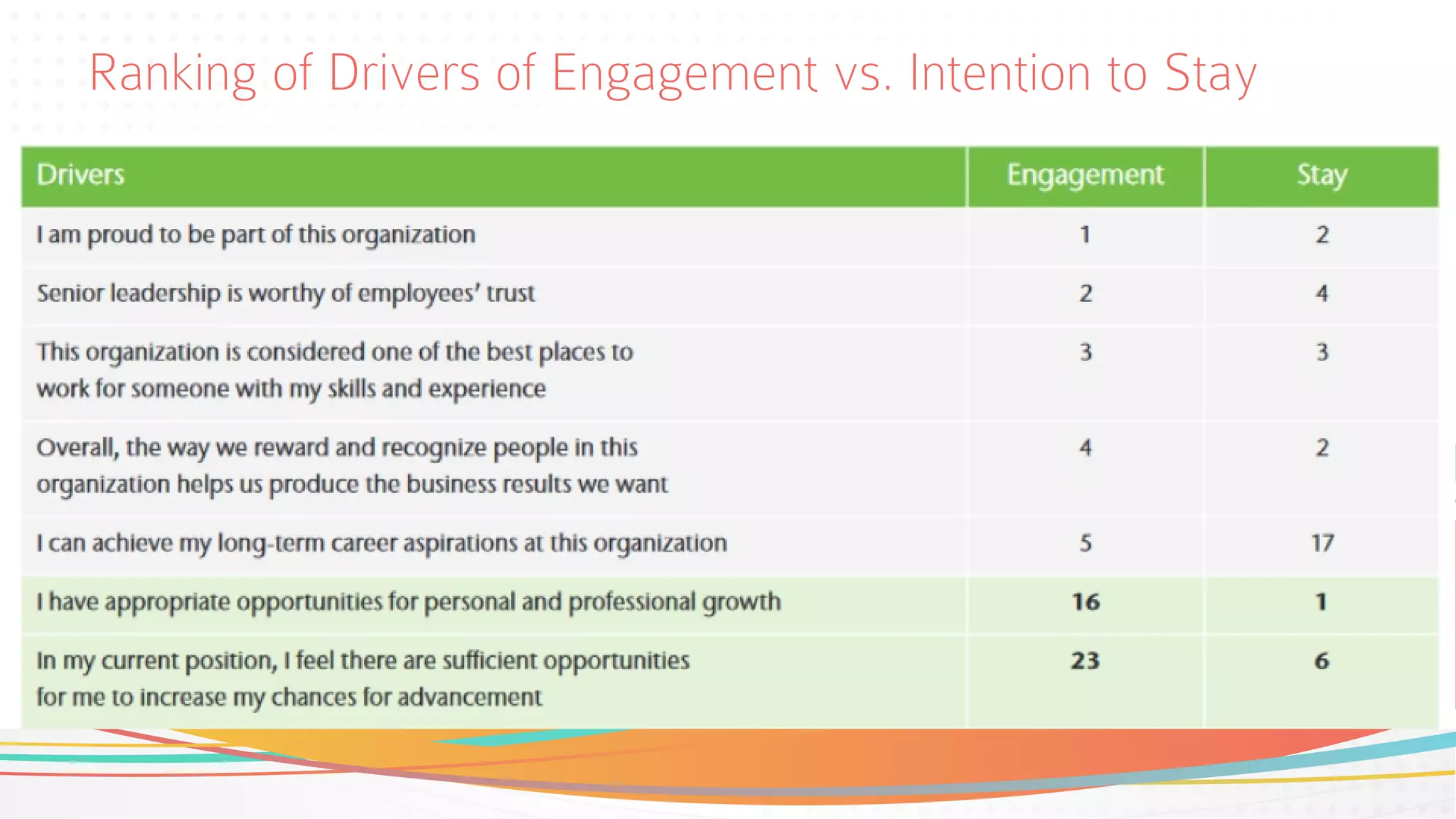 Employee Engagement and Retention | PDF