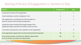 Employee Engagement and Retention | PDF