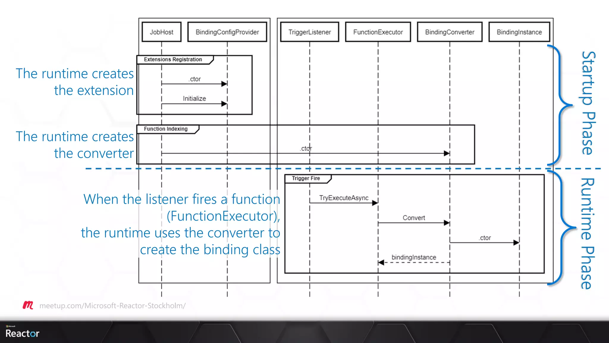 Empower every Azure Function to achieve more!! | PPT