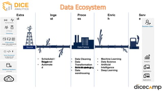 Empowering Data Analytics Ecosystem.pptx | Free Download