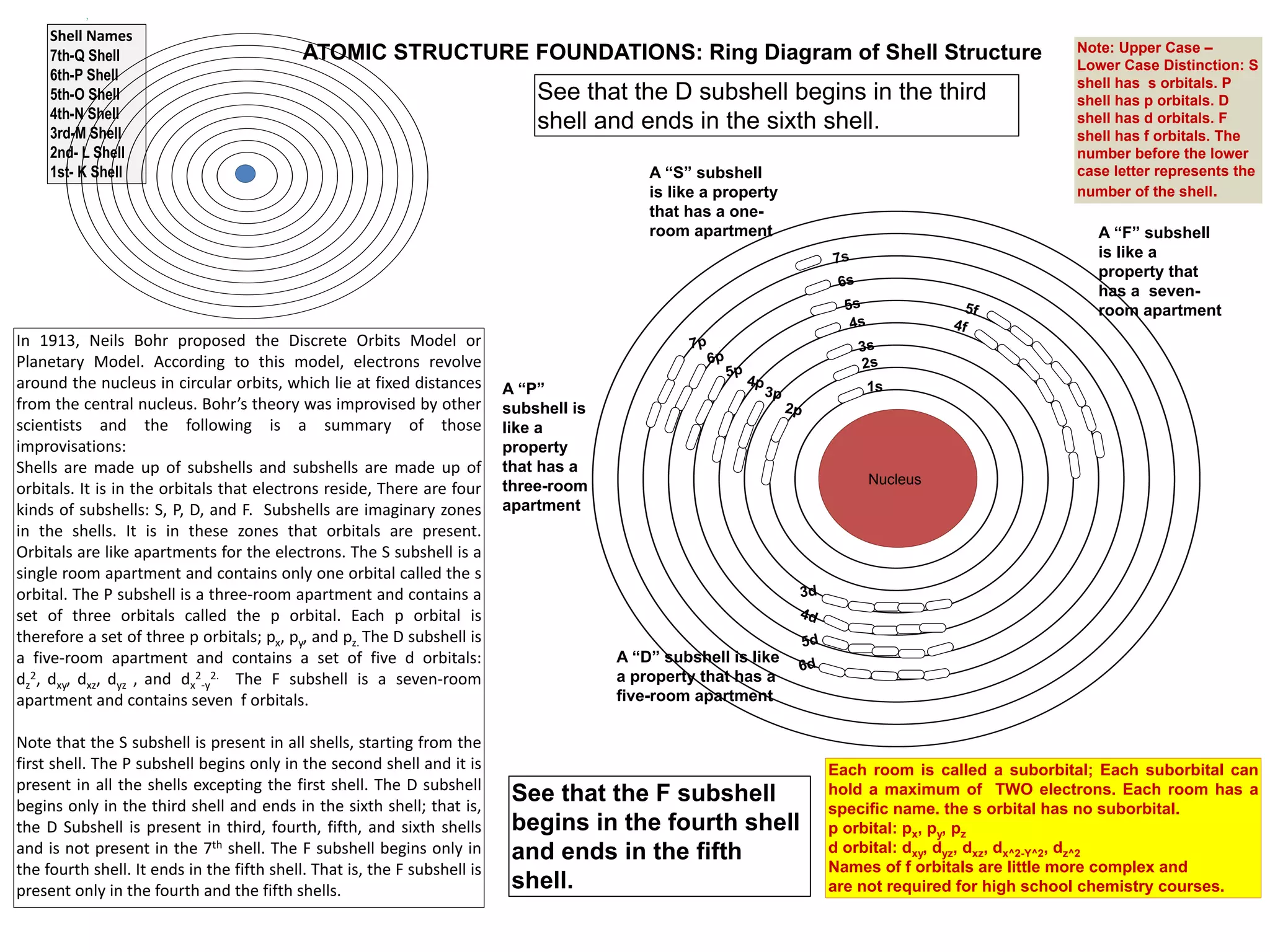 Empowering students' understanding of the shell structure of the atom ...