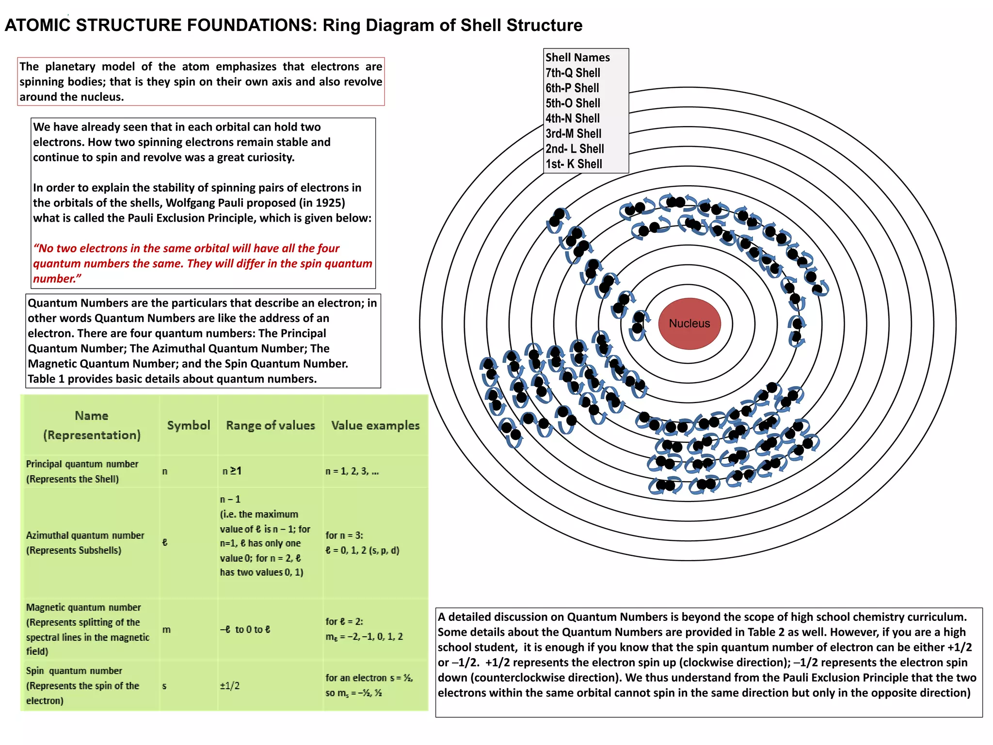 Empowering students' understanding of the shell structure of the atom ...