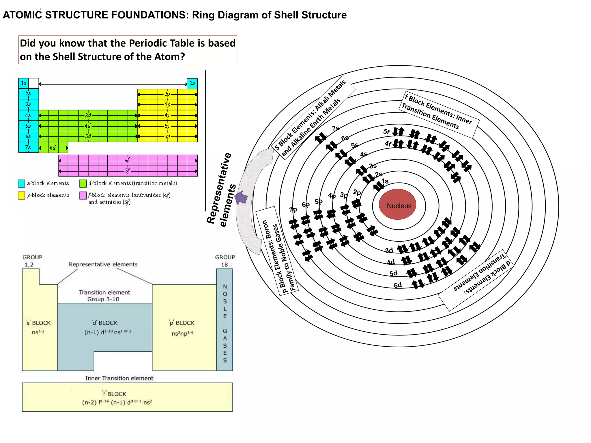 Empowering students' understanding of the shell structure of the atom ...