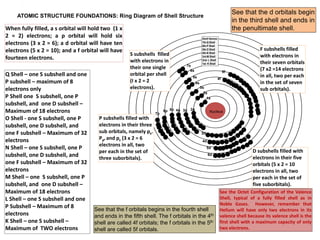 Empowering students' understanding of the shell structure of the atom ...