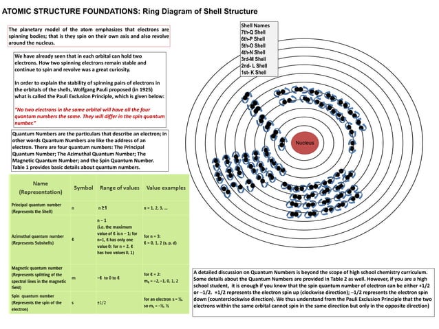 Empowering students' understanding of the shell structure of the atom ...