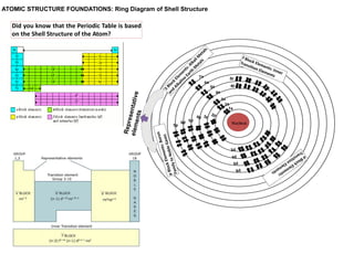 Empowering students' understanding of the shell structure of the atom ...