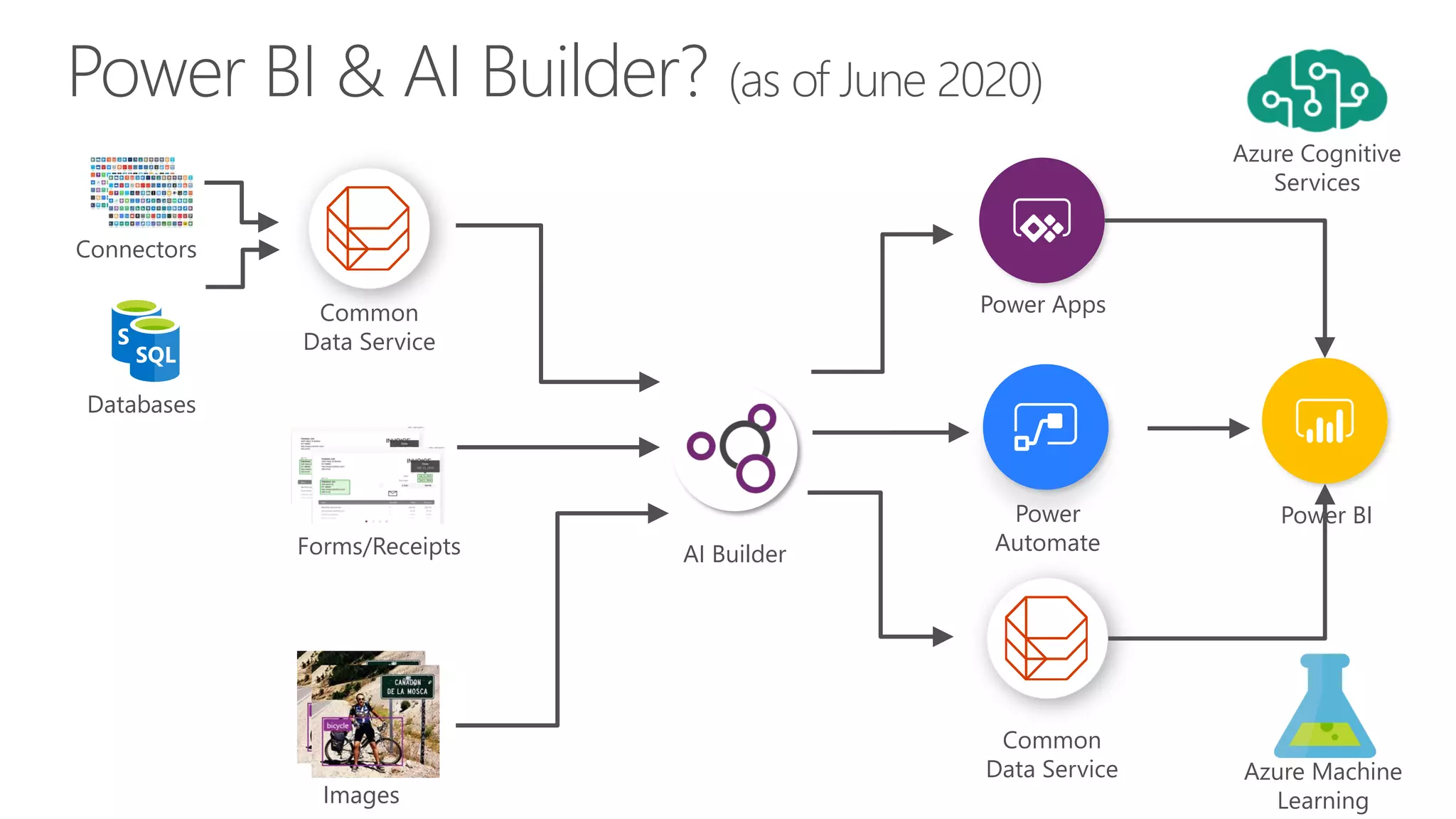 Empowering you - Power BI, Power Platform & AI Builder | PDF