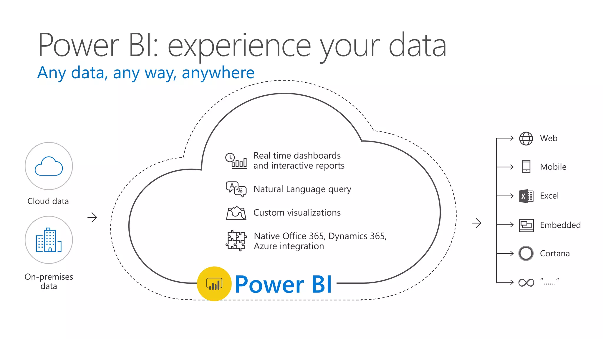 Empowering you - Power BI, Power Platform & AI Builder | PDF
