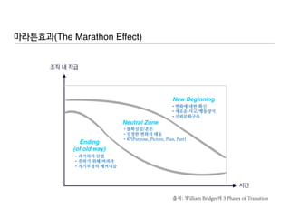 임파워먼트와 변화관리 | PDF