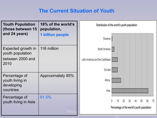 Empowerment of rural youth | PPT