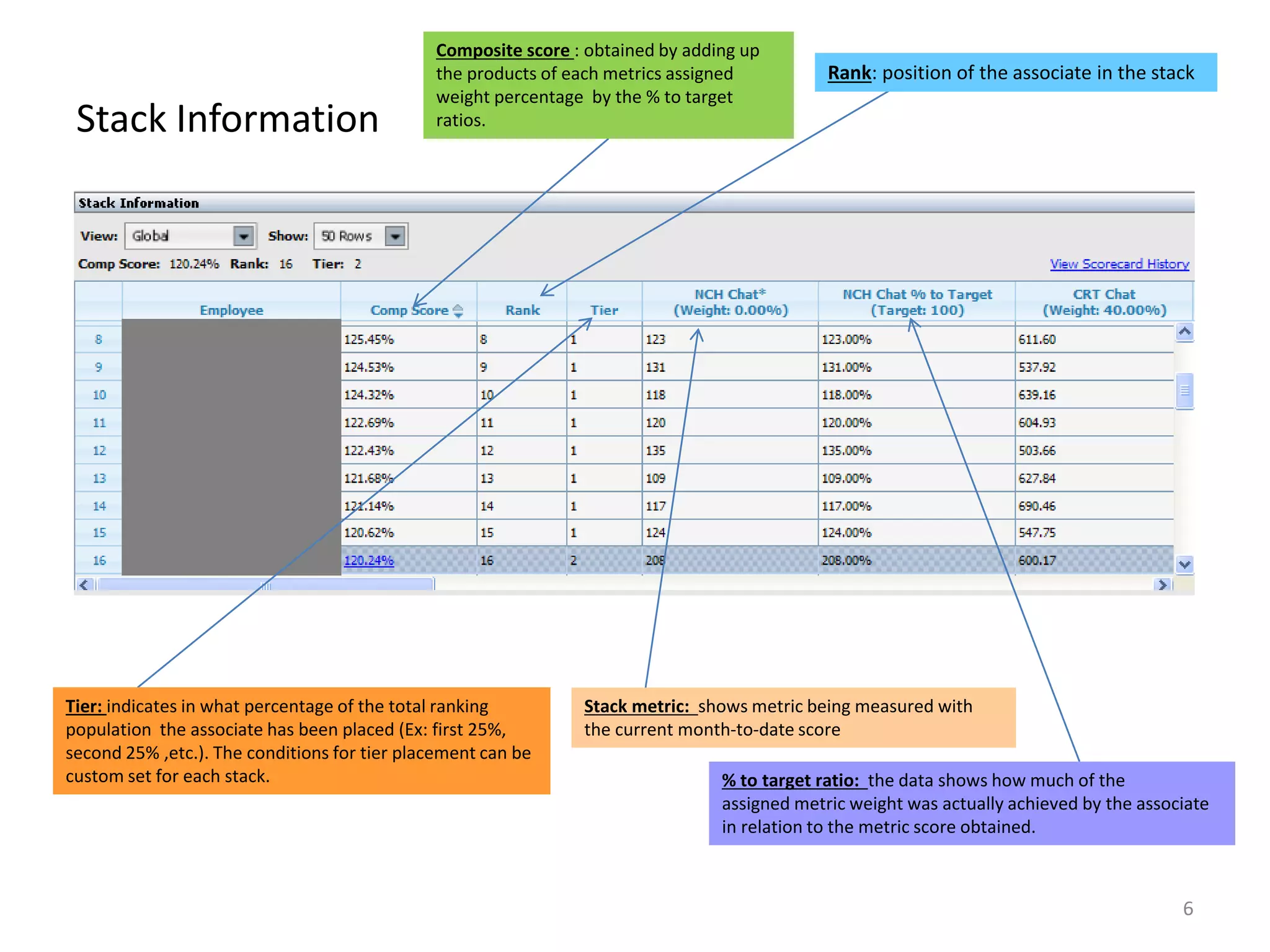 Empower stack rank associate scorecard module | PPT
