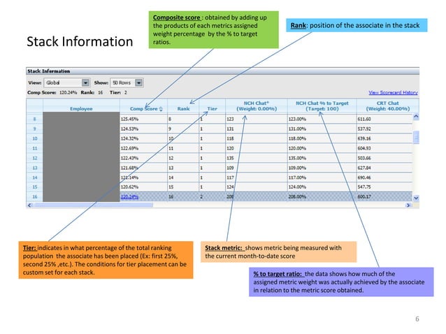 Empower stack rank associate scorecard module | PPT