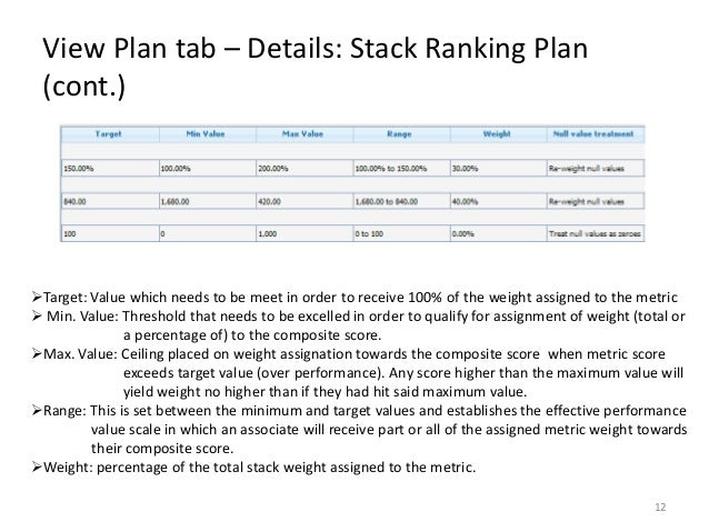 Empower stack rank associate scorecard module