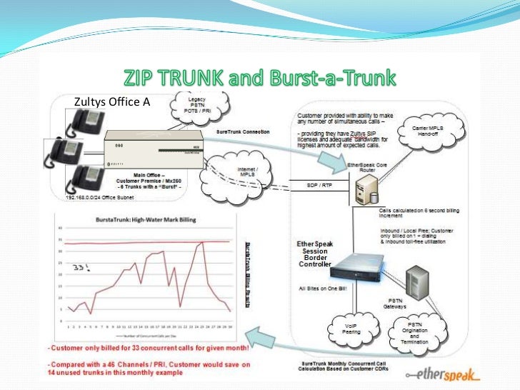 Empower Your Zultys Mx Platform With Reliable Voice Secure Fax And Vi…