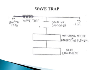 Power line carrier communication | PPTX