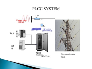 Power line carrier communication | PPTX