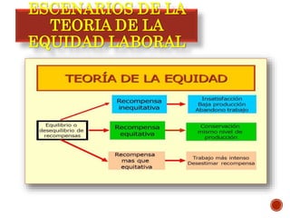 Teoría de la equidad laboral | PPTX