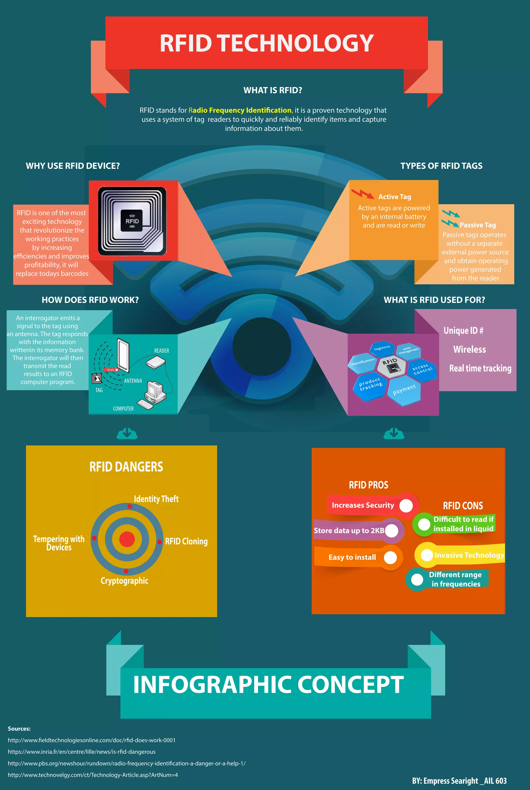 Rfid Infographic | PDF