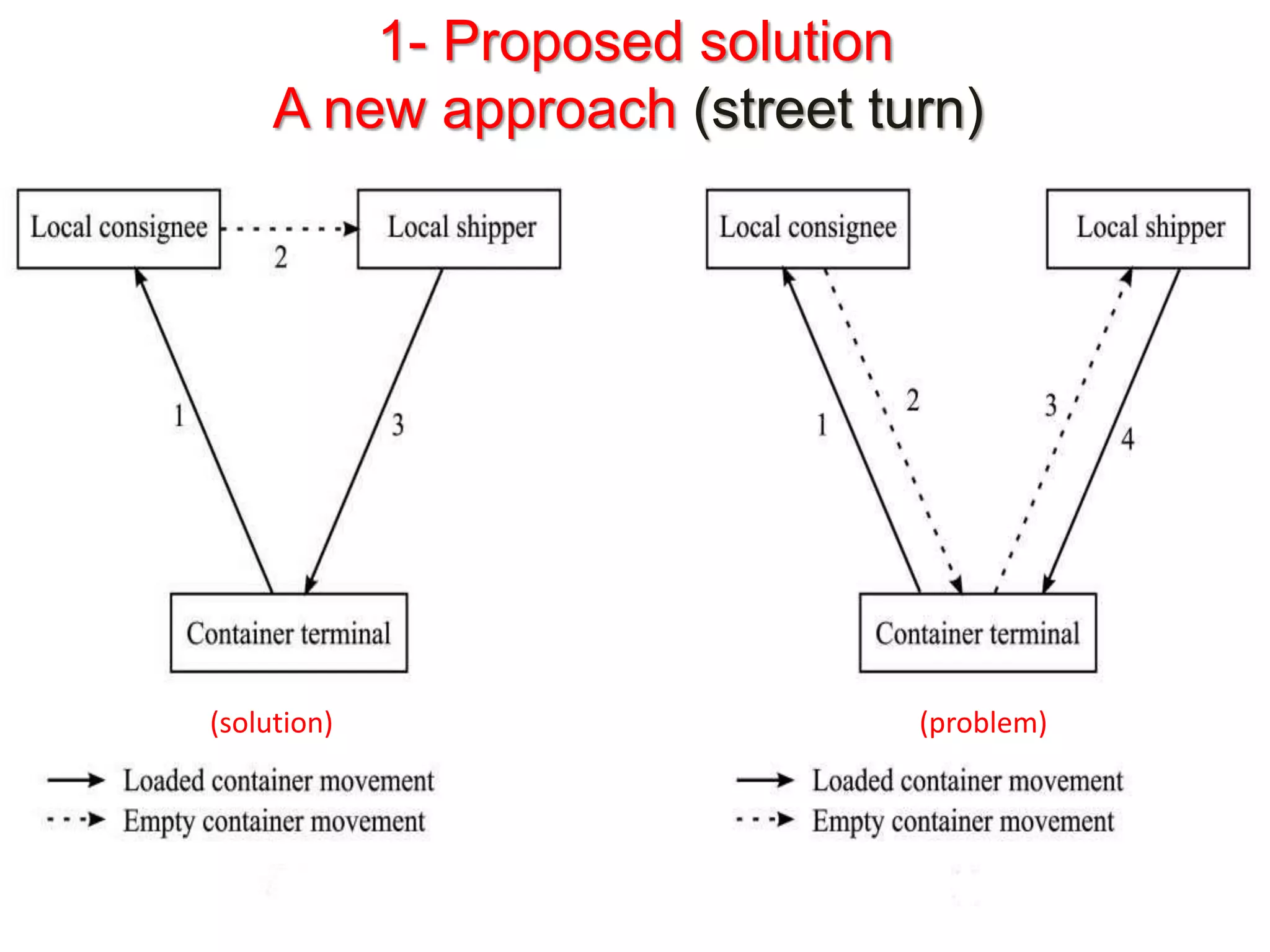 Empty container management | PPTX