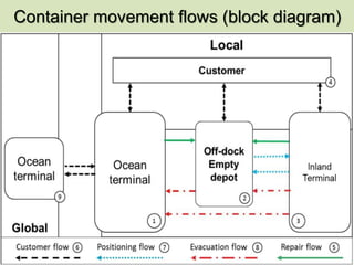 Empty container management | PPTX