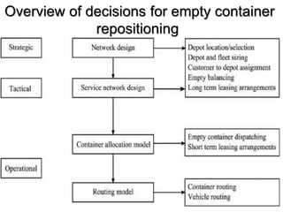 Empty container management | PPT